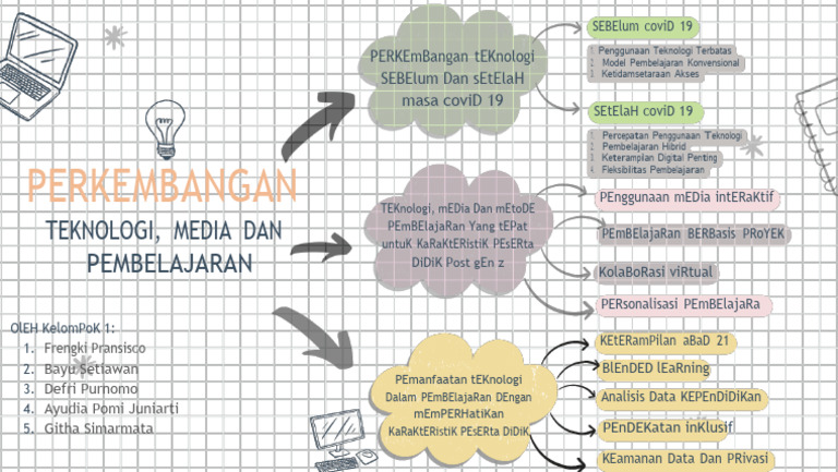 RUANG KOLABORASI (Mind Map) Kelompok 1 | PDF