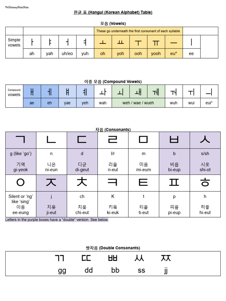 Hangul Chart - Documentos Google | PDF