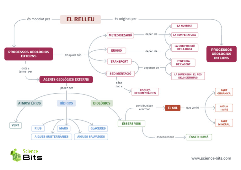 UD2 Mapa Conceptual | PDF