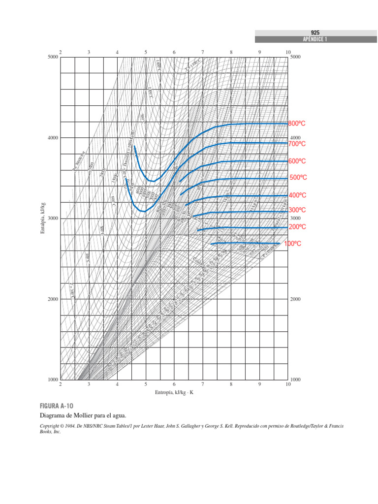 Diagrama de Mollier del Agua | PDF