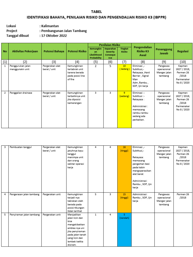 Laporan Identifikasi Bahaya Dan Penilaian Resiko | PDF