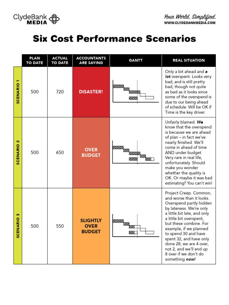 ProjectManagement CostPerformanceScenarios | PDF