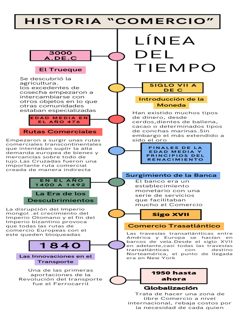 Linea Del Comercio | PDF | Historia