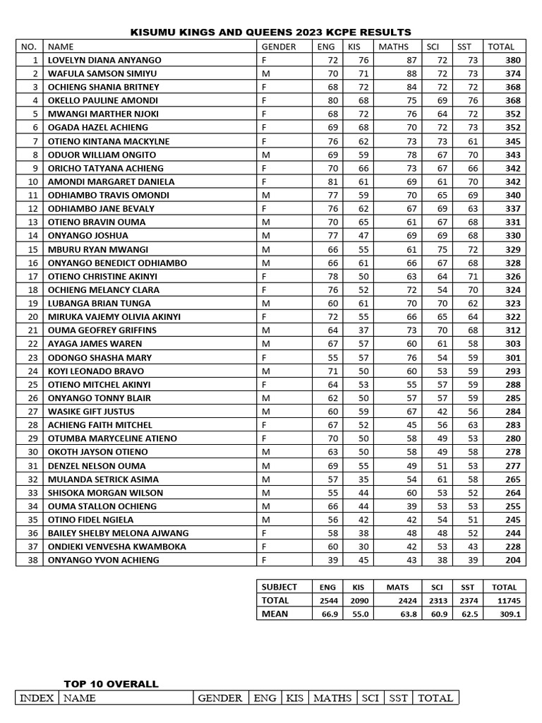 Kisumu Kings and Queens 2023 Kcpe Results | PDF