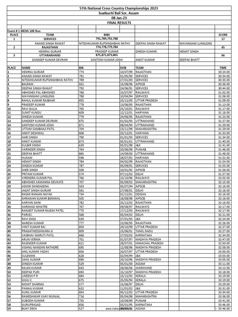 Final Results 57th NCC 2023 | PDF