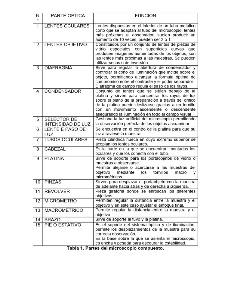 Tabla 1 PB | PDF | Óptica | Microscopio