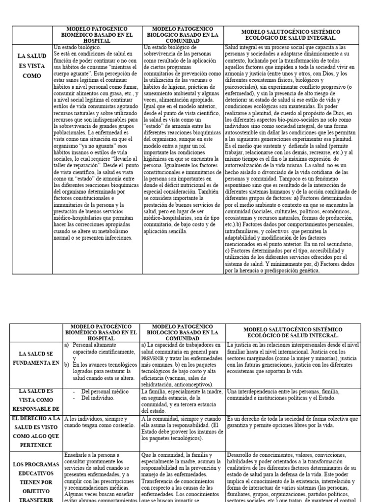 2 - Modelo Patogenico Biomedico Integraldoc | PDF | Comportamiento ...