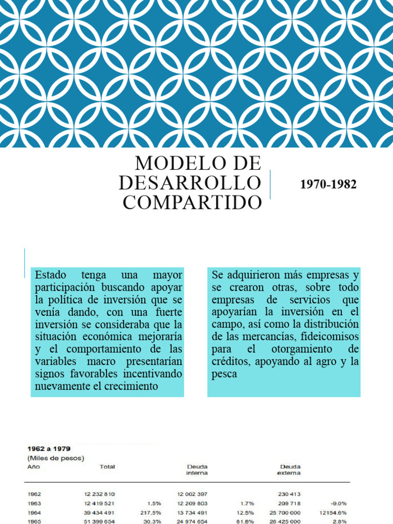 Modelo de Desarrollo Compartido | PDF | Inflación | Producto Interno Bruto