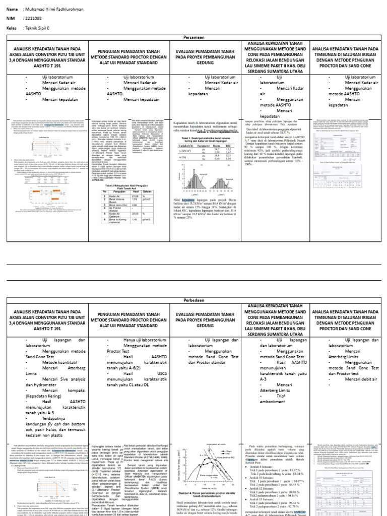 Analisis Kepadatan Tanah Proctor | PDF