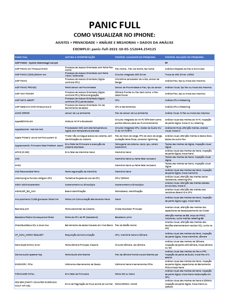 Tabela de Panic Full | PDF | Armazenamento de dados de computador ...