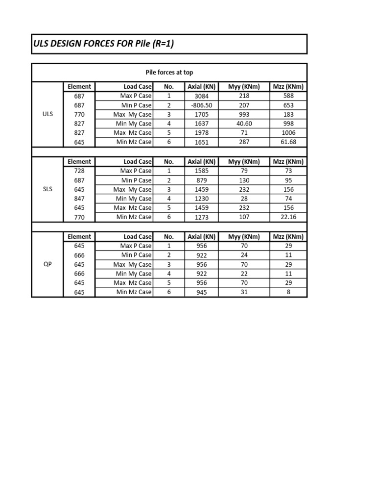 Uls Design Forces For Pile (R 1) | PDF | Engineering | Mechanical ...