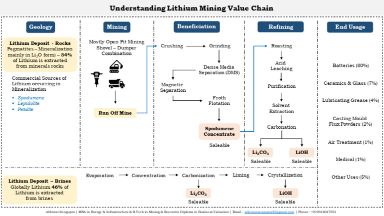 Understanding Lithium Mining Value Chain | PDF | Lithium | Physical ...