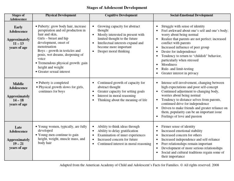 Stages of Adolescent Development Stages | PDF | Adolescence ...