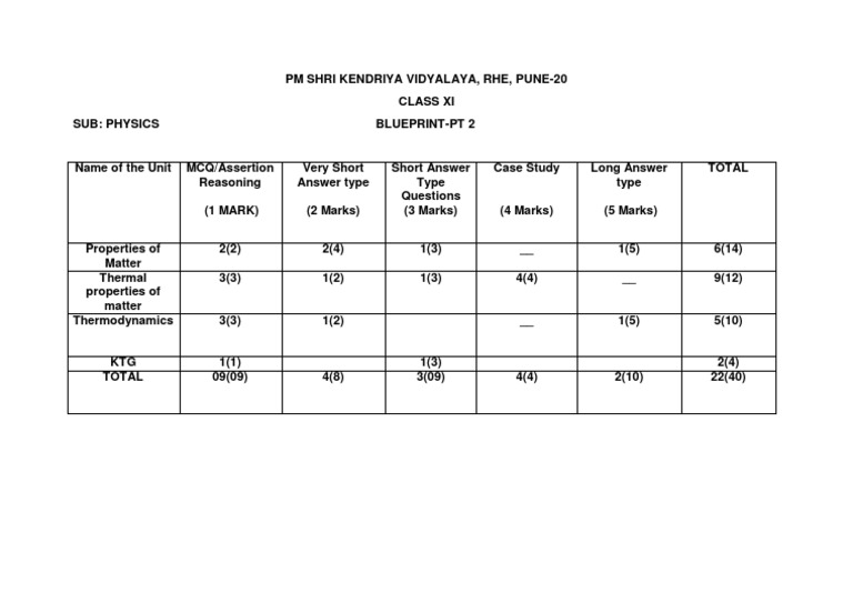 Class Xi Phy Pt 2 Blueprint 240107 132448 Pdf