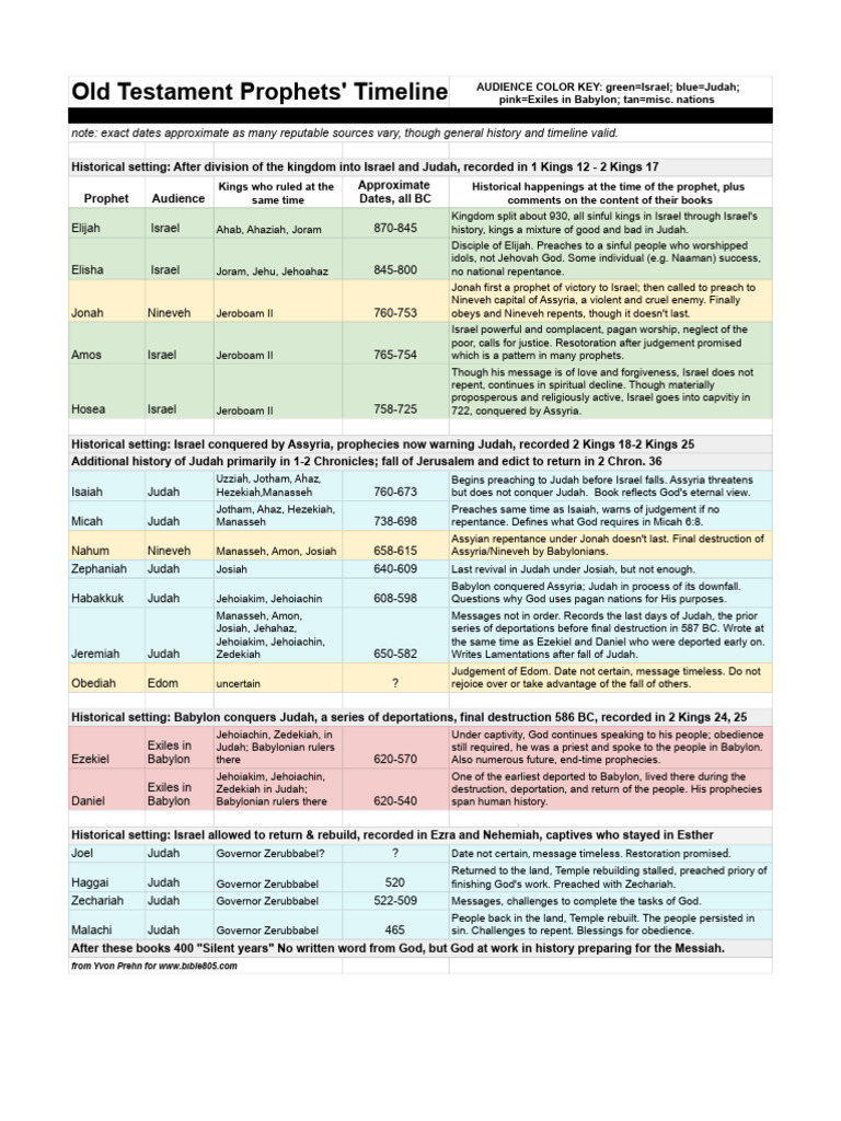 Old Testament Prophets Timeline 1 | PDF | Books Of Kings | Babylonian ...