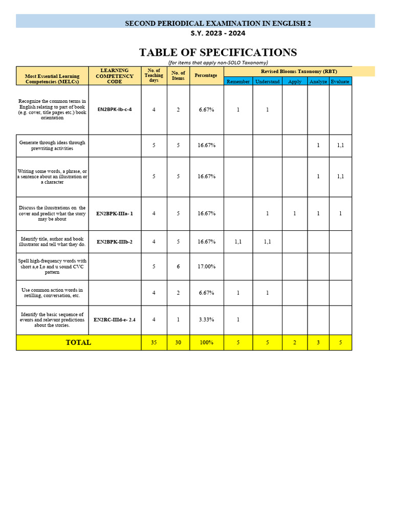 TOS in ENGLISH 2 Q2 | PDF | Cognitive Science | Learning