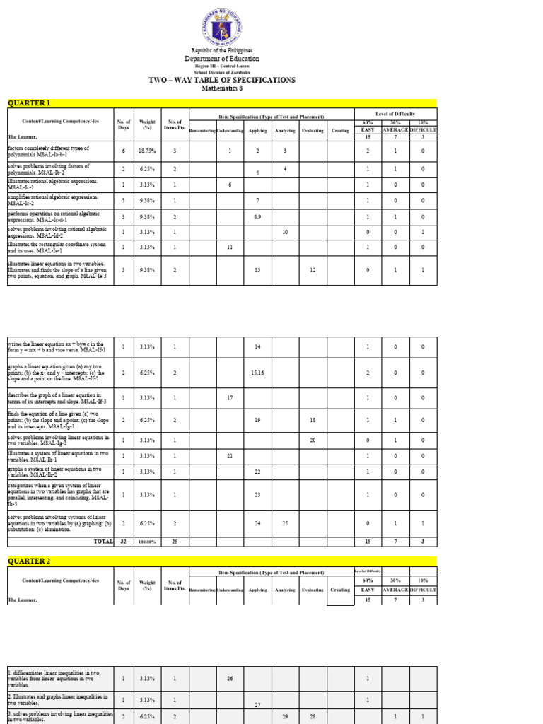 Mathematics 8 - Tos - Quarter 1 2 | PDF | Function (Mathematics ...