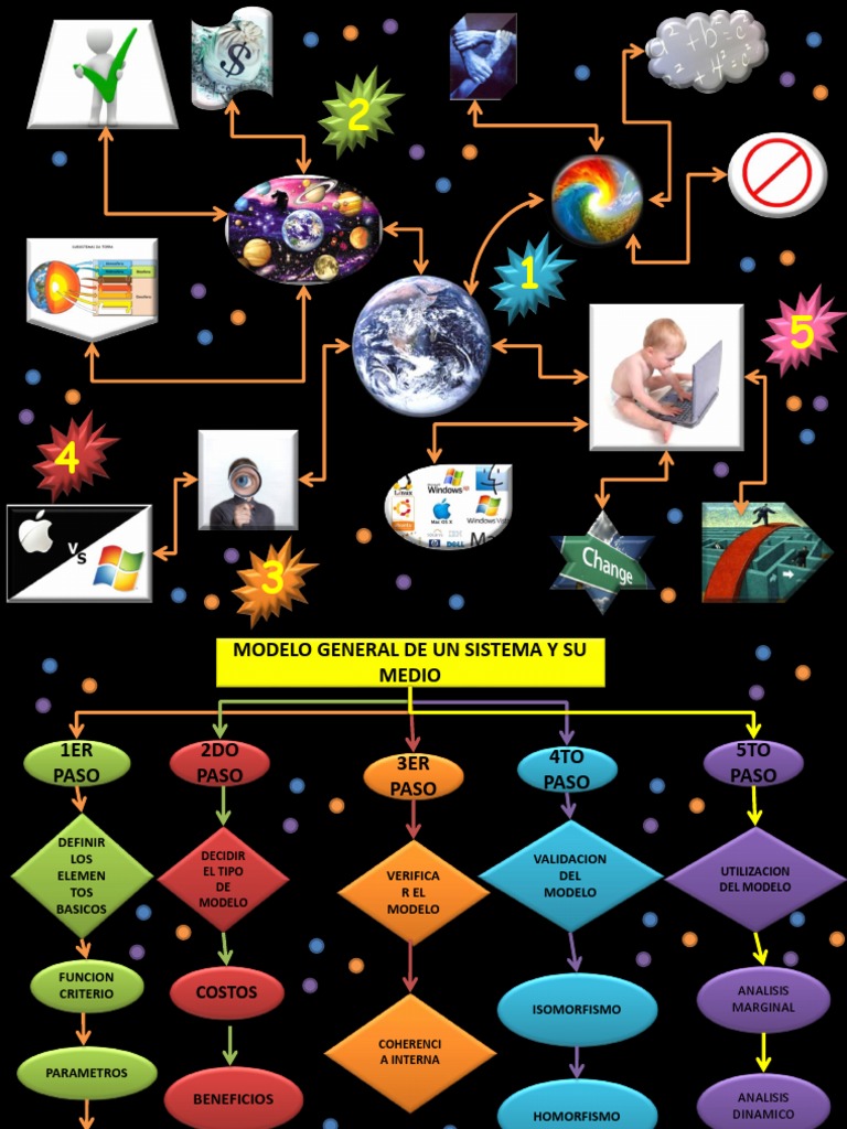 Modelo General de Un Sistema y Su Medio