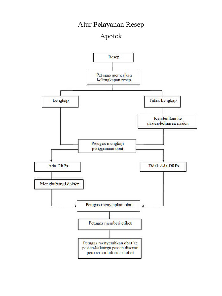 Diagram Alir Pelayanan Resep | PDF