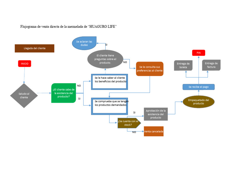 Flujograma de venta directa | PDF | Business | Economias