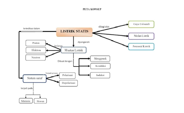 Peta Konsep Biolis | PDF