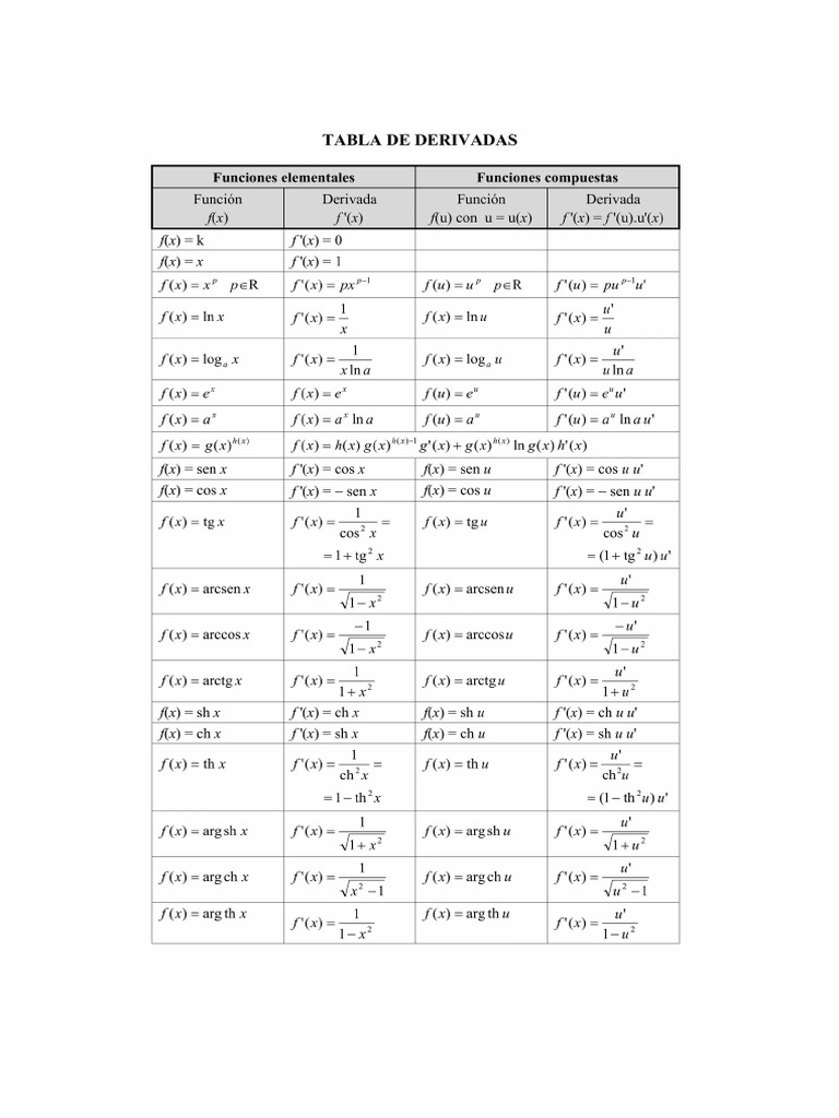 Tabla Derivadas | PDF