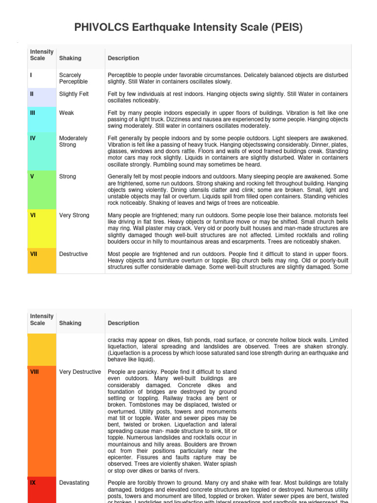 Module 2.A.PHIVOLCS Earthquake Intensity Scale 2 | PDF | Earthquakes ...