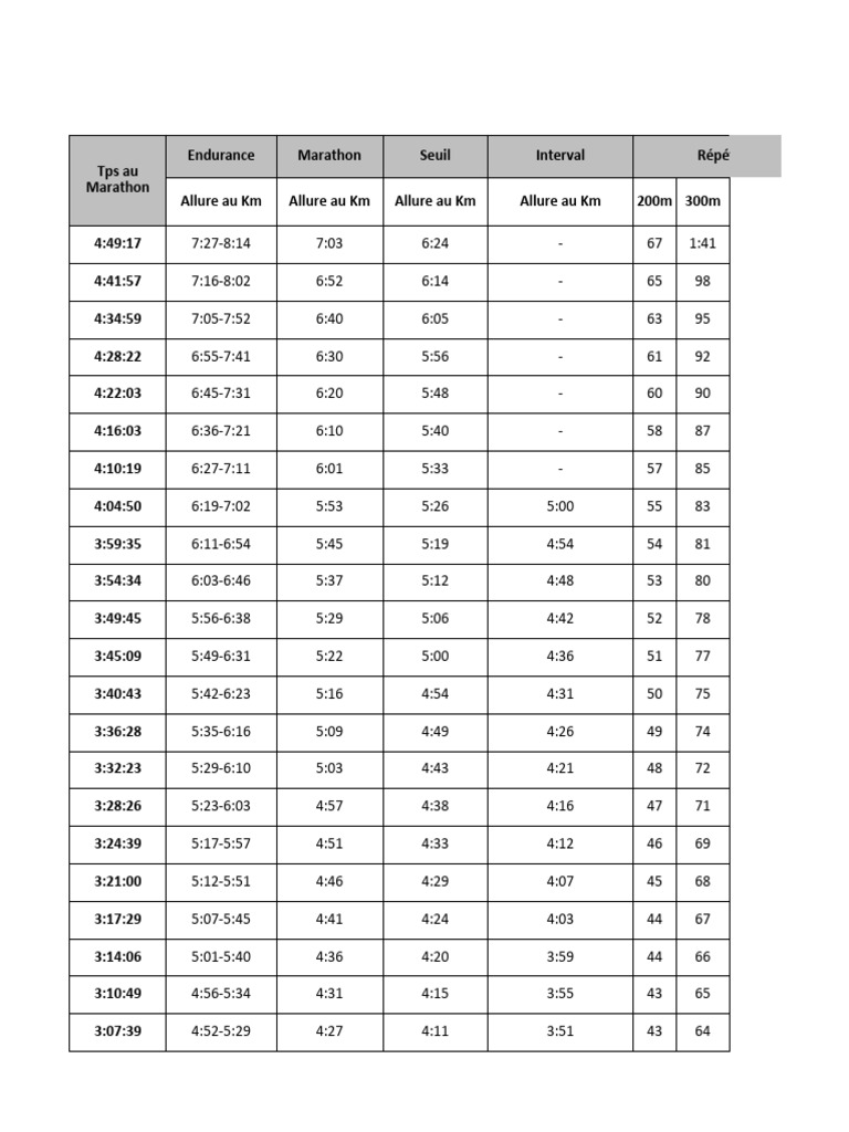 Tableau des allures marathon | PDF