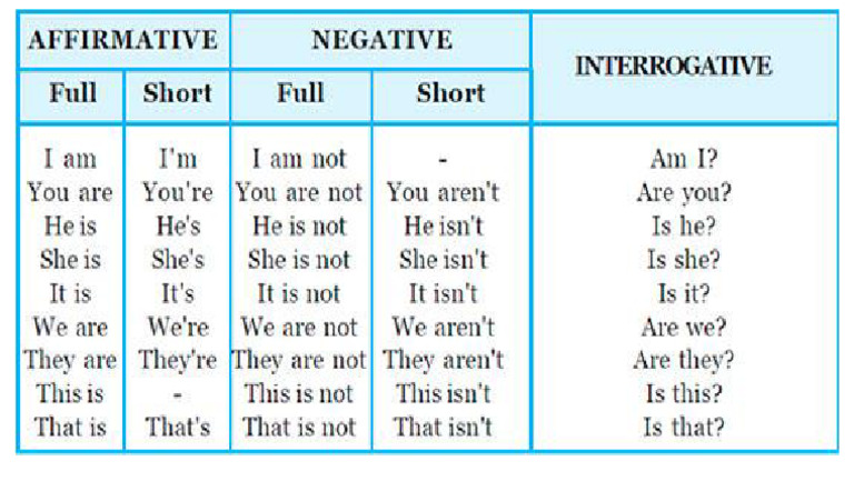 Afirmative Negative e Interrogative To Be | PDF