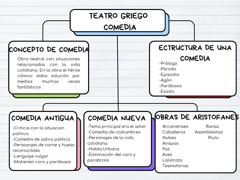 Características de la Comedia Griega | PDF