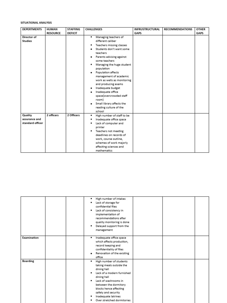 Oghs Situational Analysis | PDF | Dormitory | Teachers
