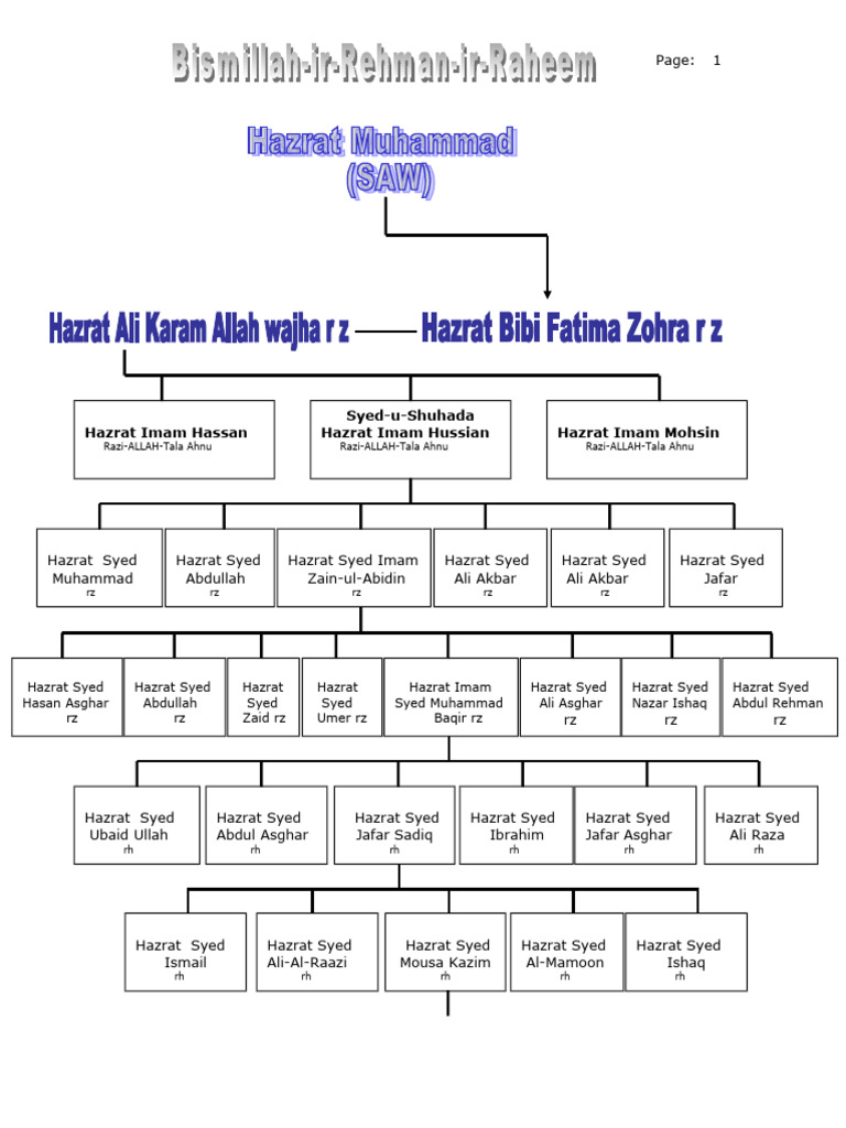 Shajra e Nasab | PDF | Life Of Muhammad | Arabs