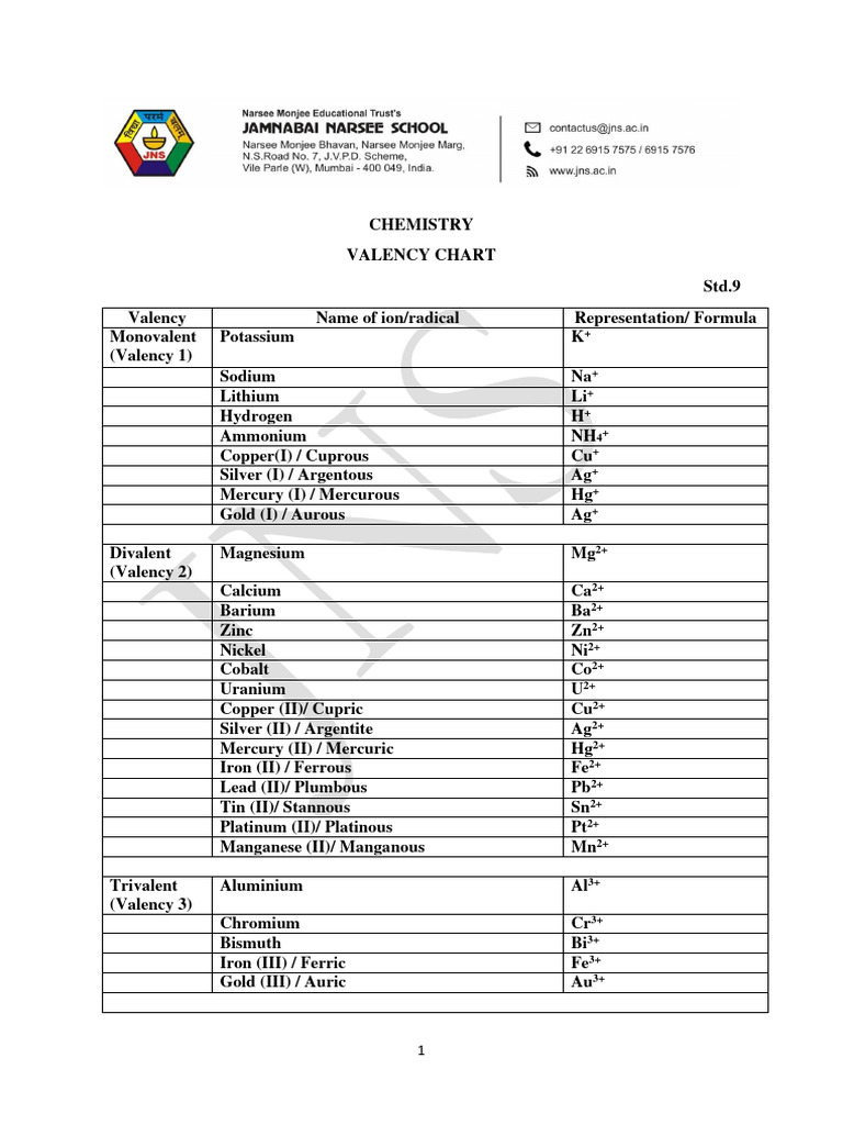 Grade 9 Valency Chart | PDF | Valence (Chemistry) | Iron