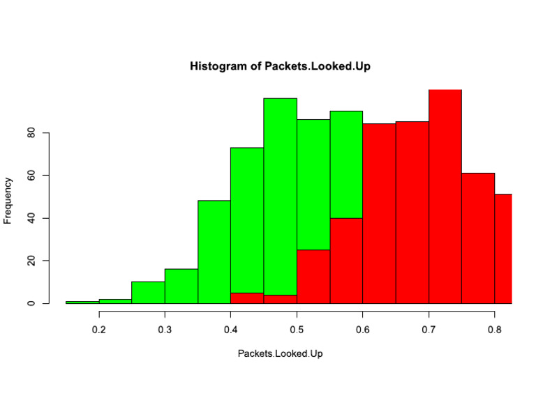 Histogram Assignment | PDF