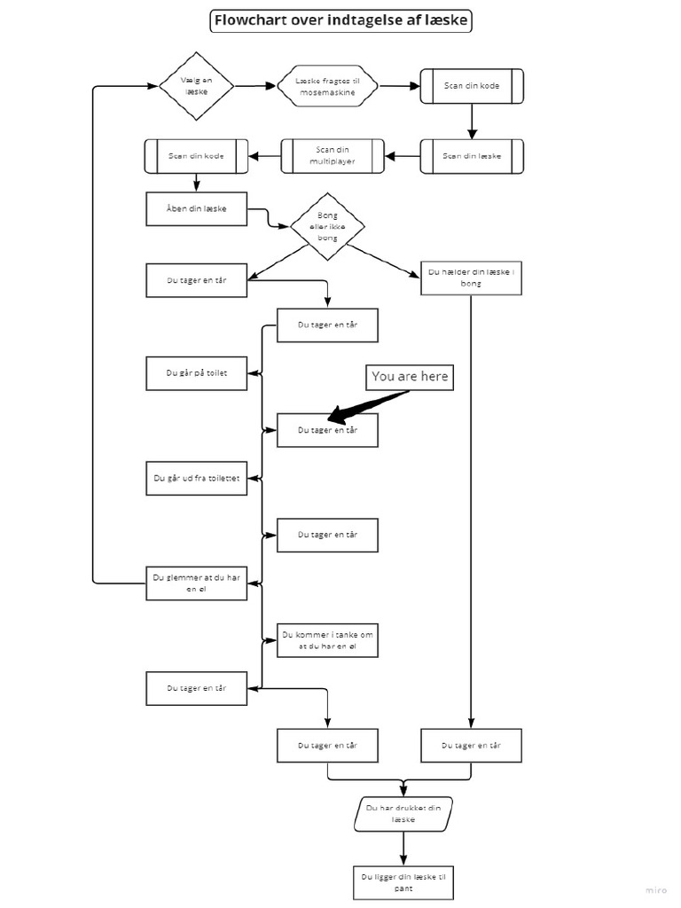 (4x) Flowchart (Toilet) | PDF