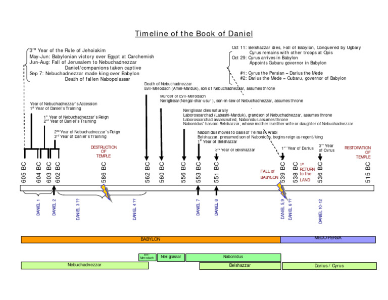 Book of Daniel Timeline Chart | PDF | Nebuchadnezzar Ii | Daniel (Biblical Figure)