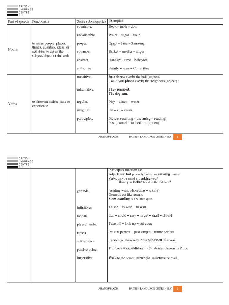 M 1 - Grammar - Parts of Speech.... | PDF | Verb | Adjective