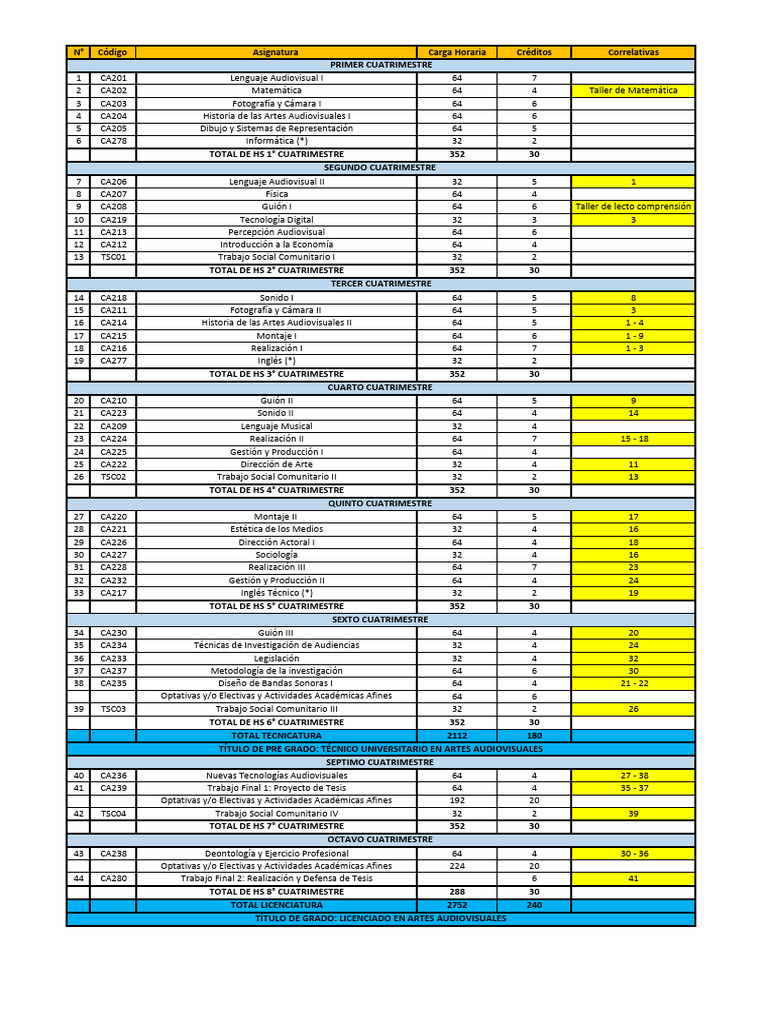 Tabla de Convalidaciones USAL | PDF