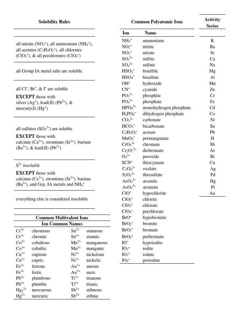 Ion Sheet with Solubility Rules-2 | PDF | Sulfate | Ammonium