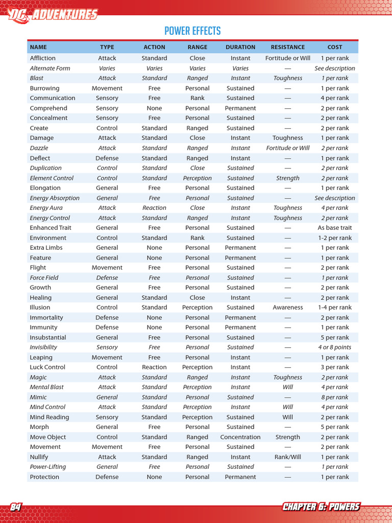 Dc Power List Download Free Pdf Perception