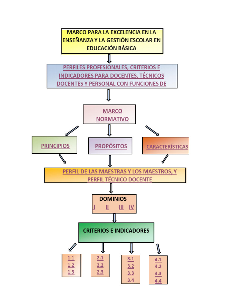 Diagrama Usicam La Nueva Escuela Mexicana 2023-2024 | PDF | Relaciones ...