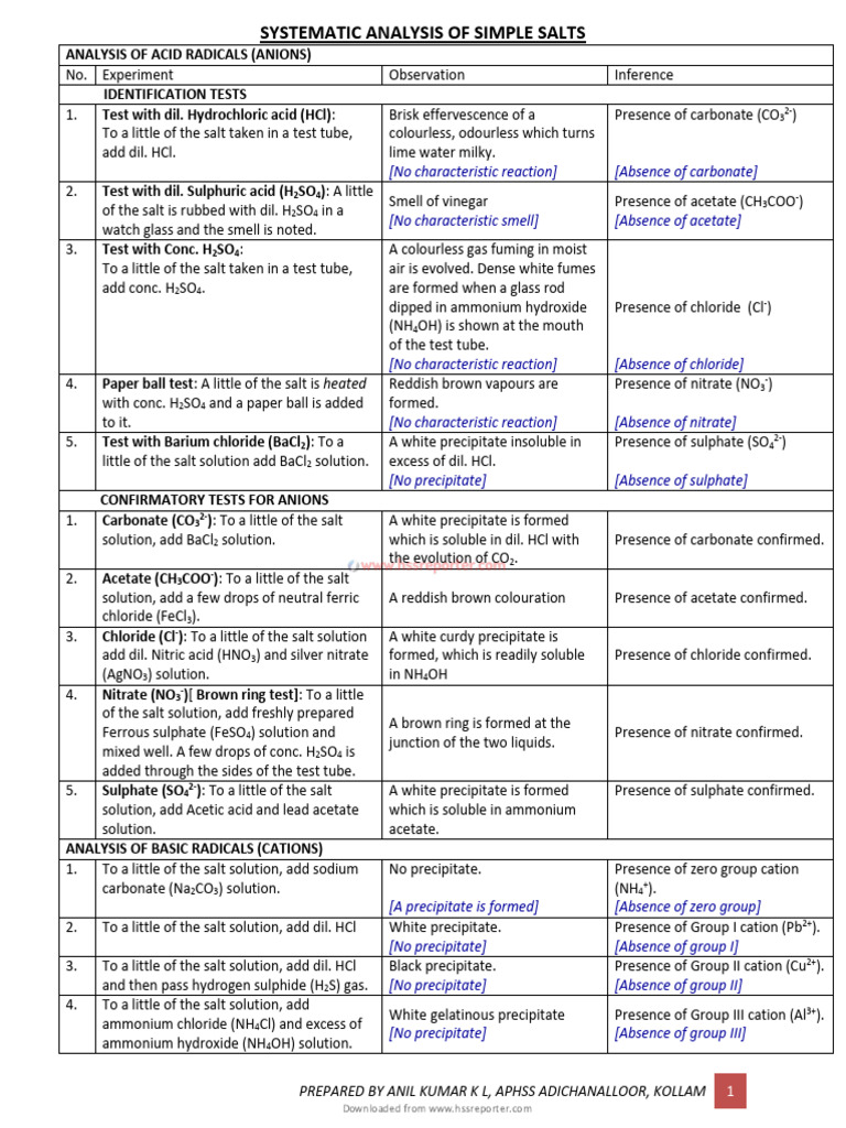 Systematic Analysis of Simple Salts | PDF | Ammonium | Salt (Chemistry)