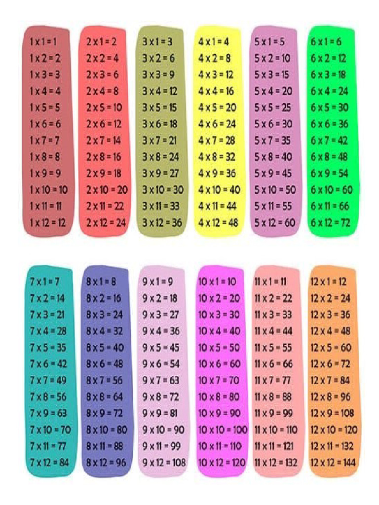 Tablas de Multiplicar | PDF