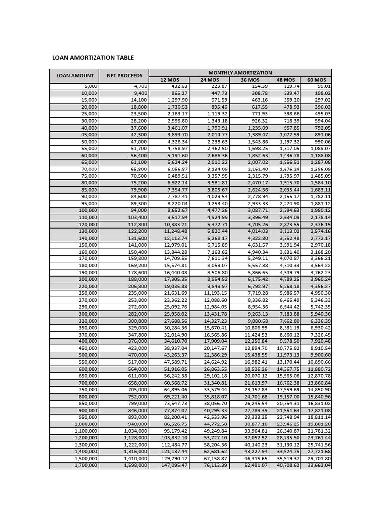 Loan Amortization Table | PDF
