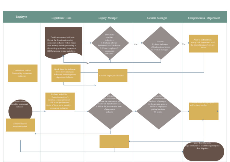 Performance Assessment Flowchart | PDF | Labor | Business