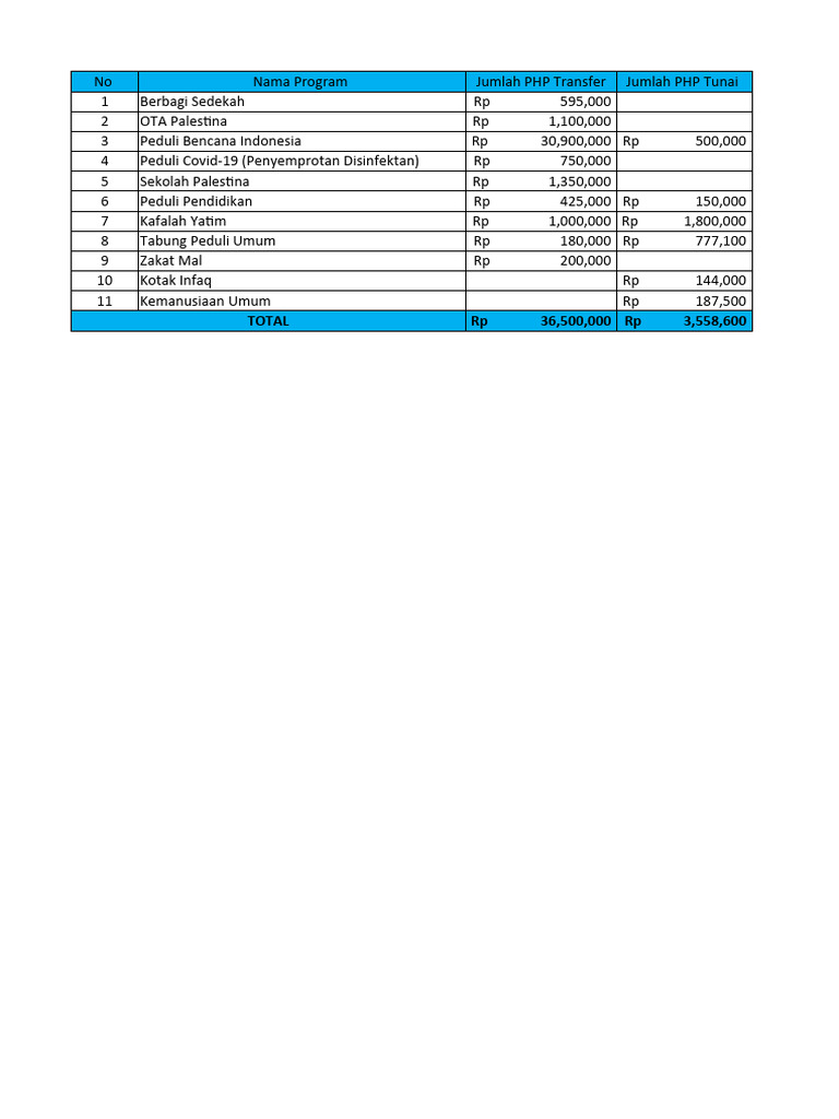 Rekap Donasi Per Program 2021 | PDF