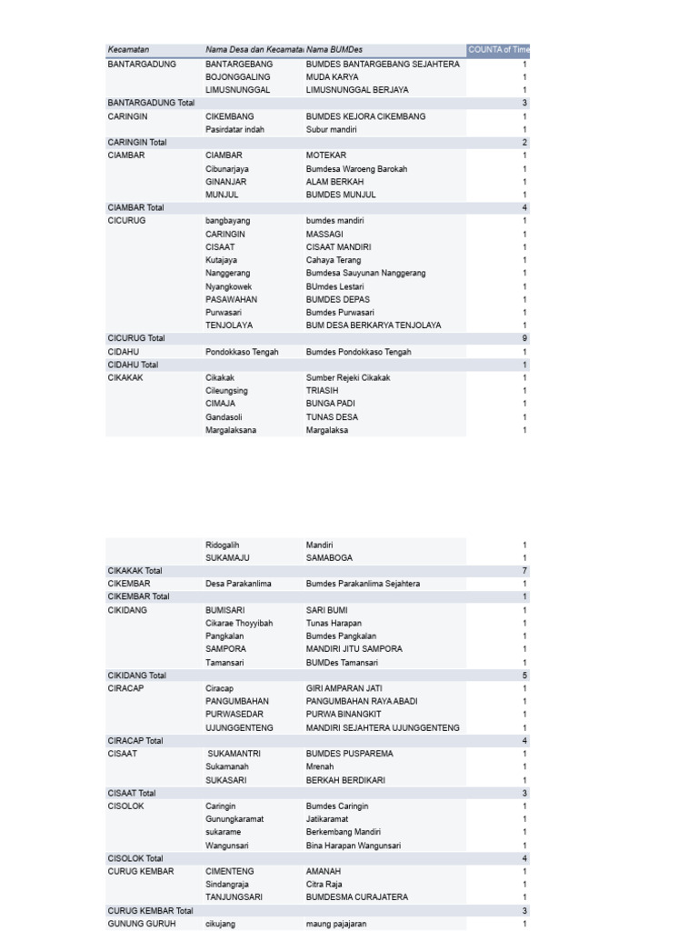 Data BUMDes Kab Sukabumi Yang Sudah Upload Data | PDF