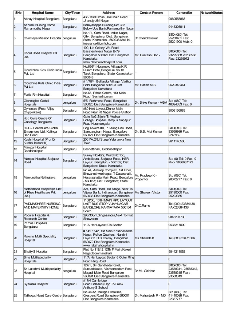 Hospital List | PDF | Bangalore
