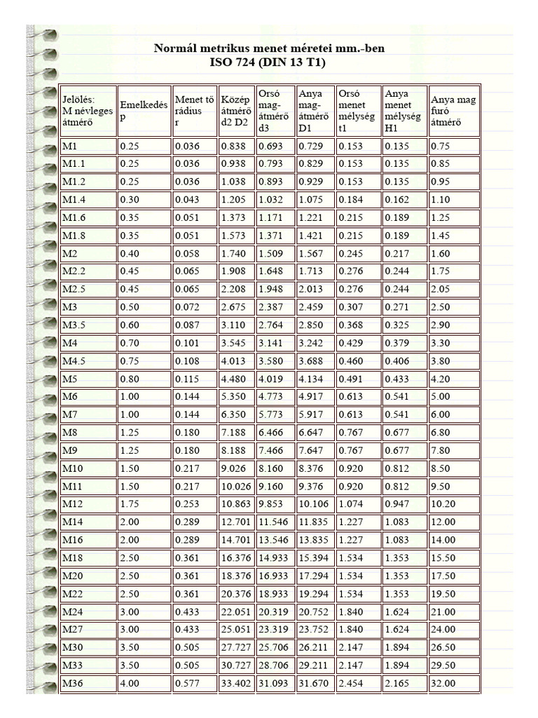 Metrikus Normál ISO 724 | PDF