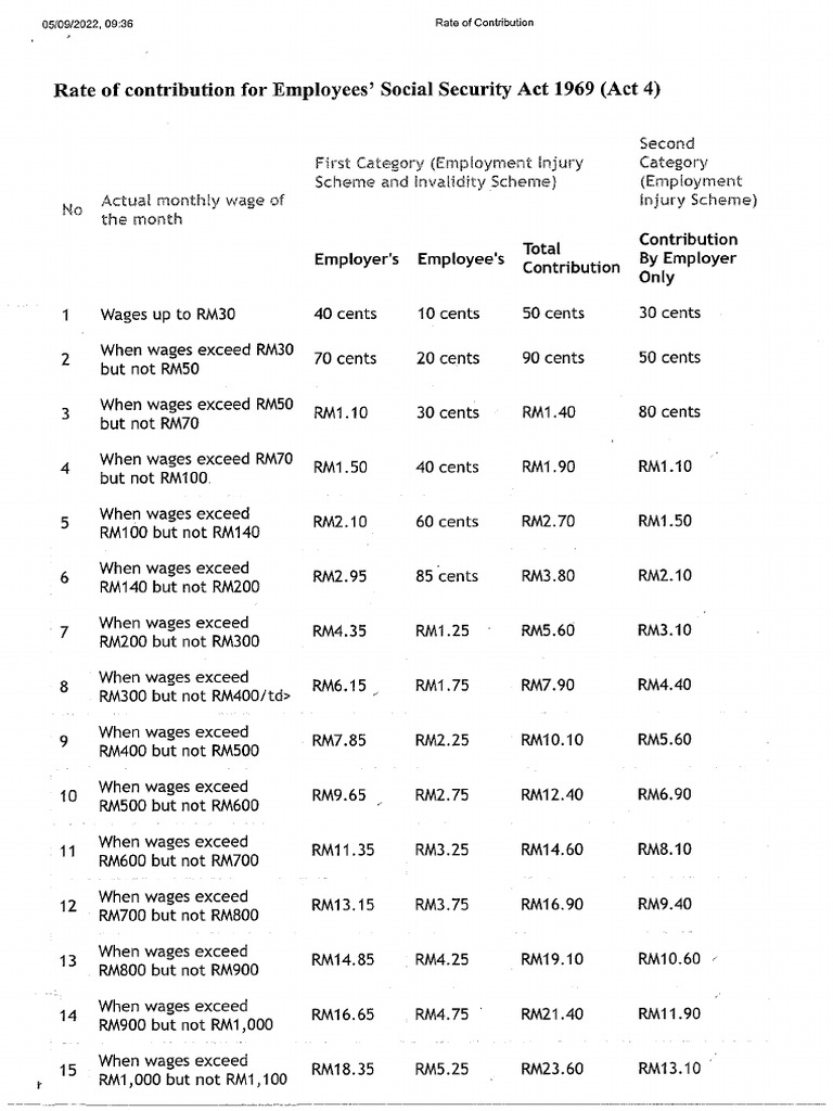 Perkeso Contribution Rate | PDF